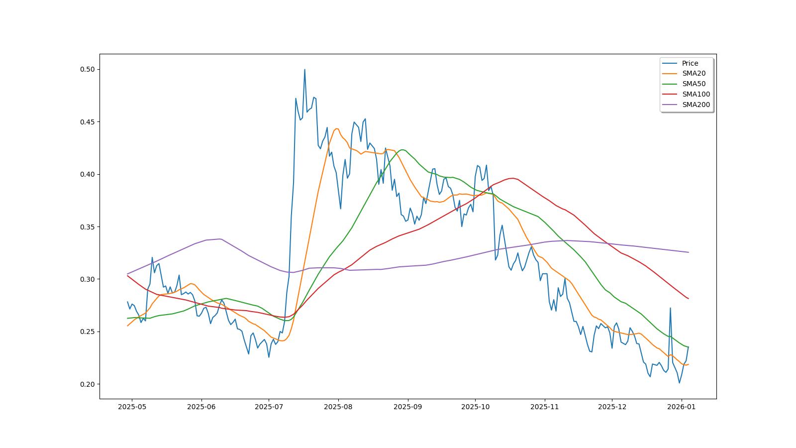 Stellar Simple Moving Averages