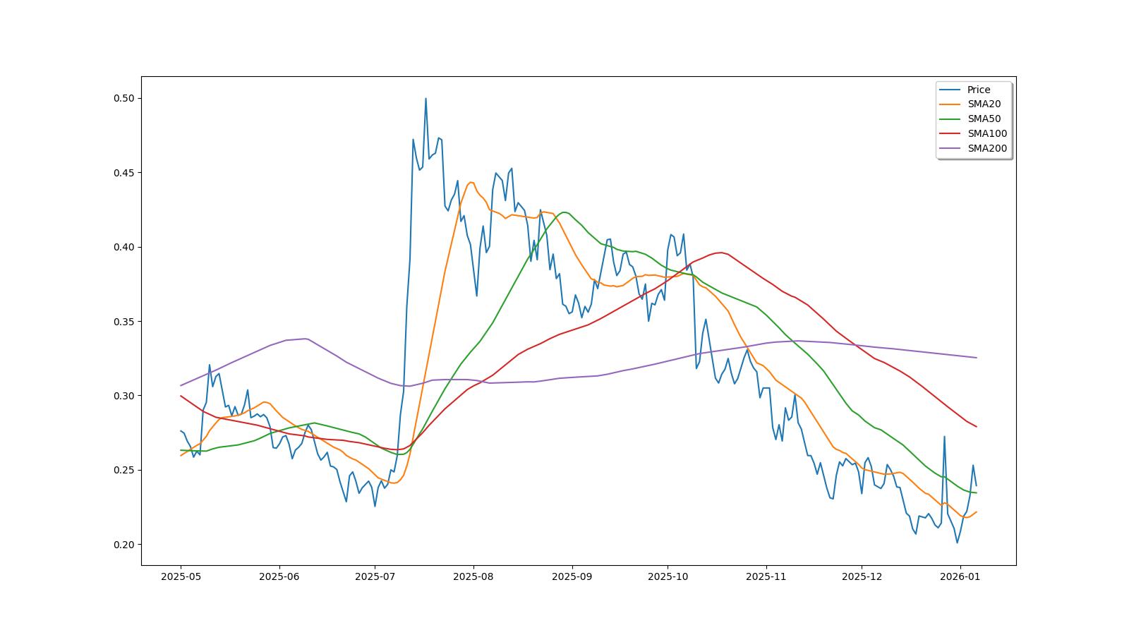 Стеллар Simple Moving Averages