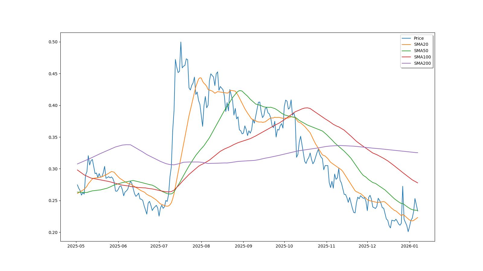 Stellar Simple Moving Averages