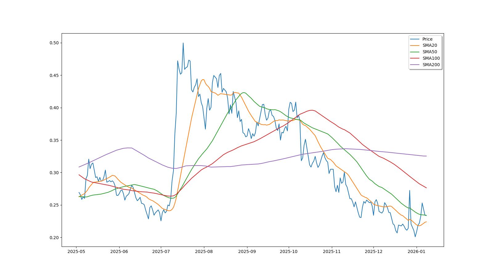 Stellar Simple Moving Averages