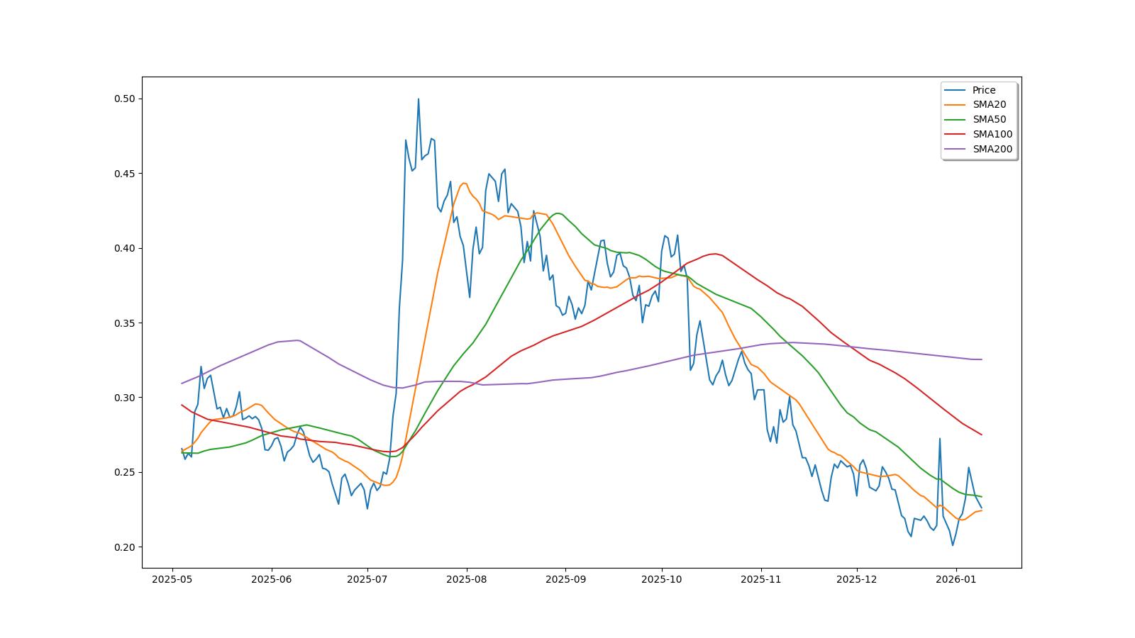 Stellar Simple Moving Averages