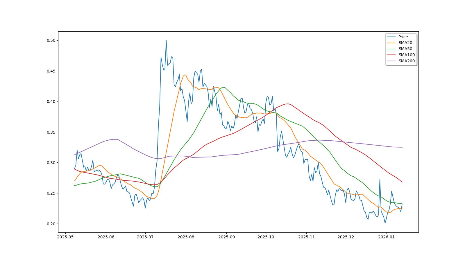 Stellar Simple Moving Averages