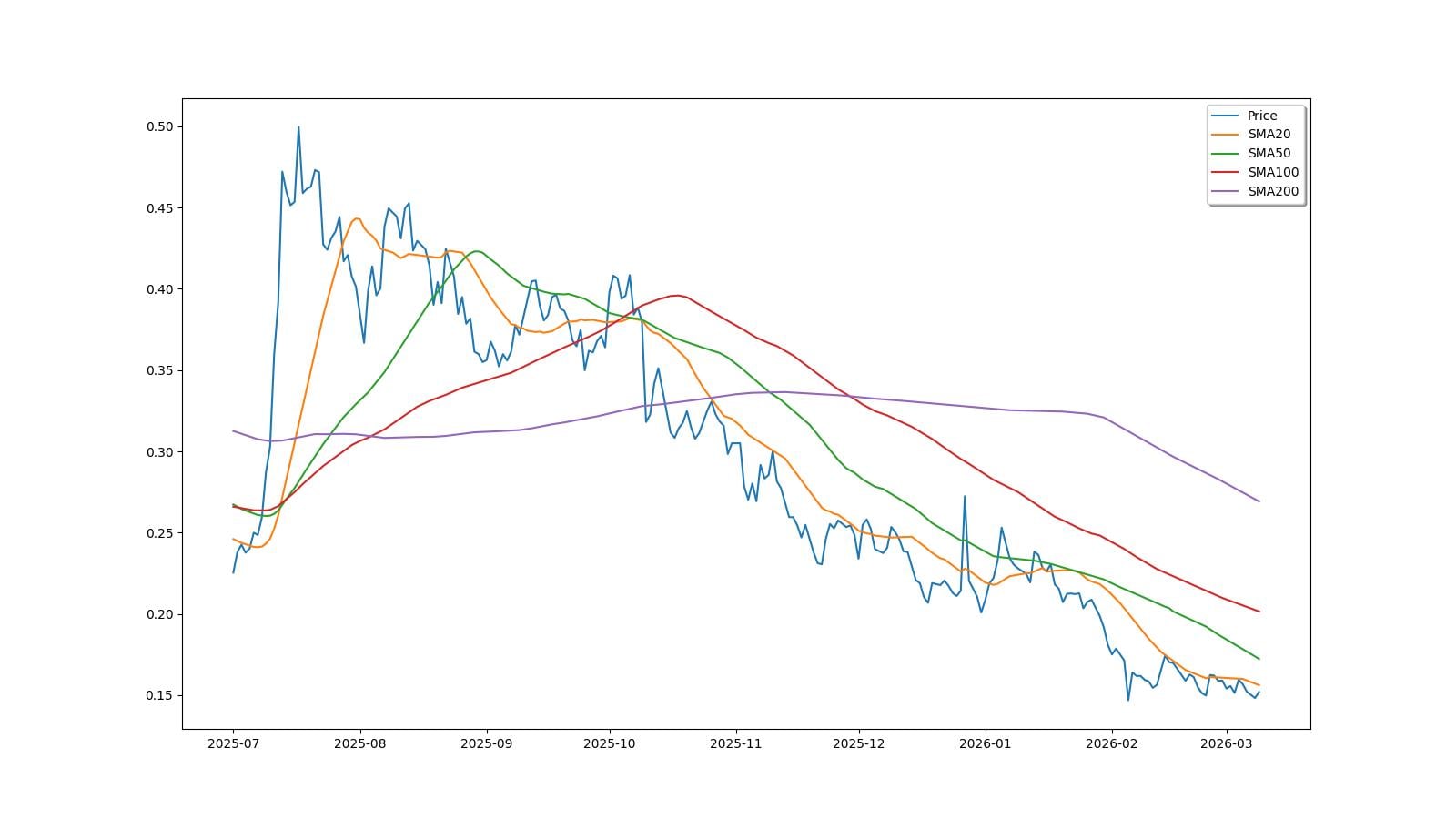 Stellar Simple Moving Averages