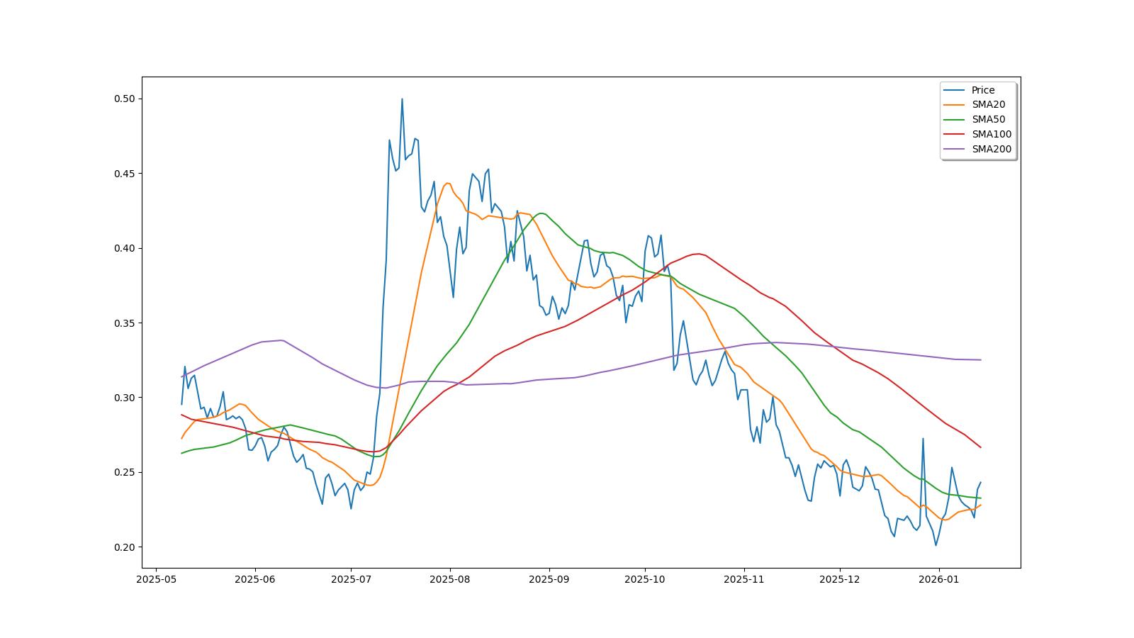 Stellar Simple Moving Averages