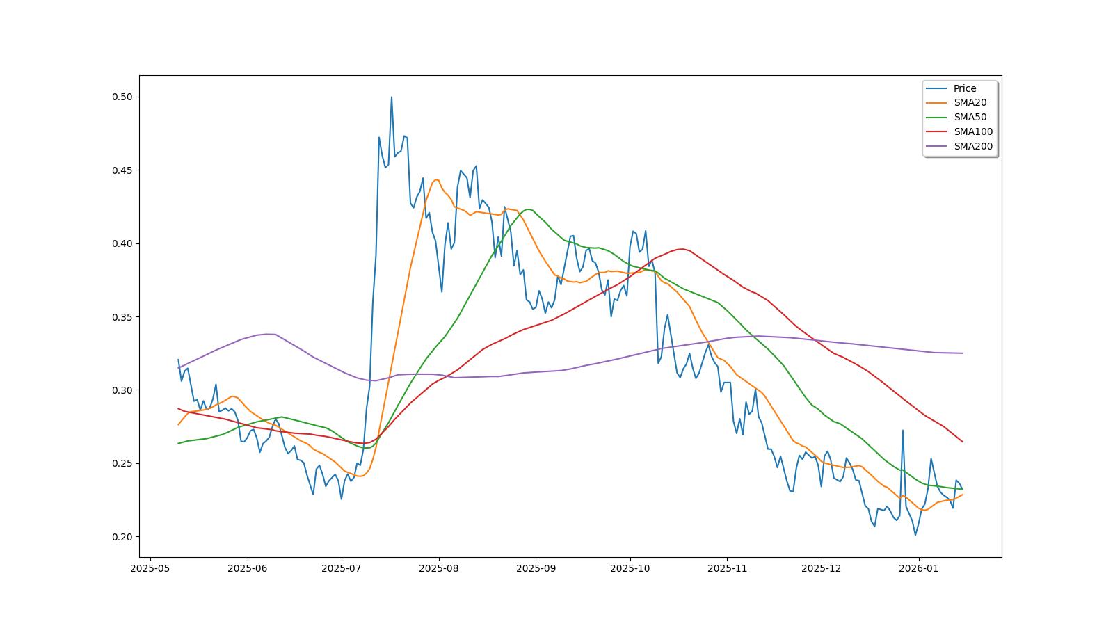 Stellar Simple Moving Averages