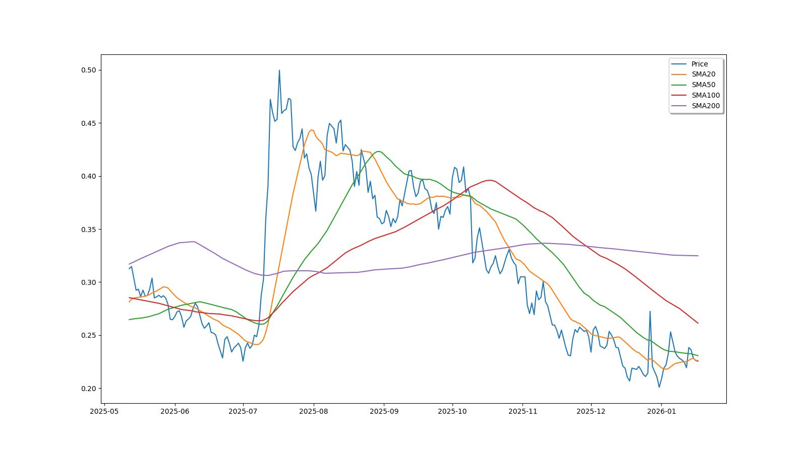 Stellar Simple Moving Averages