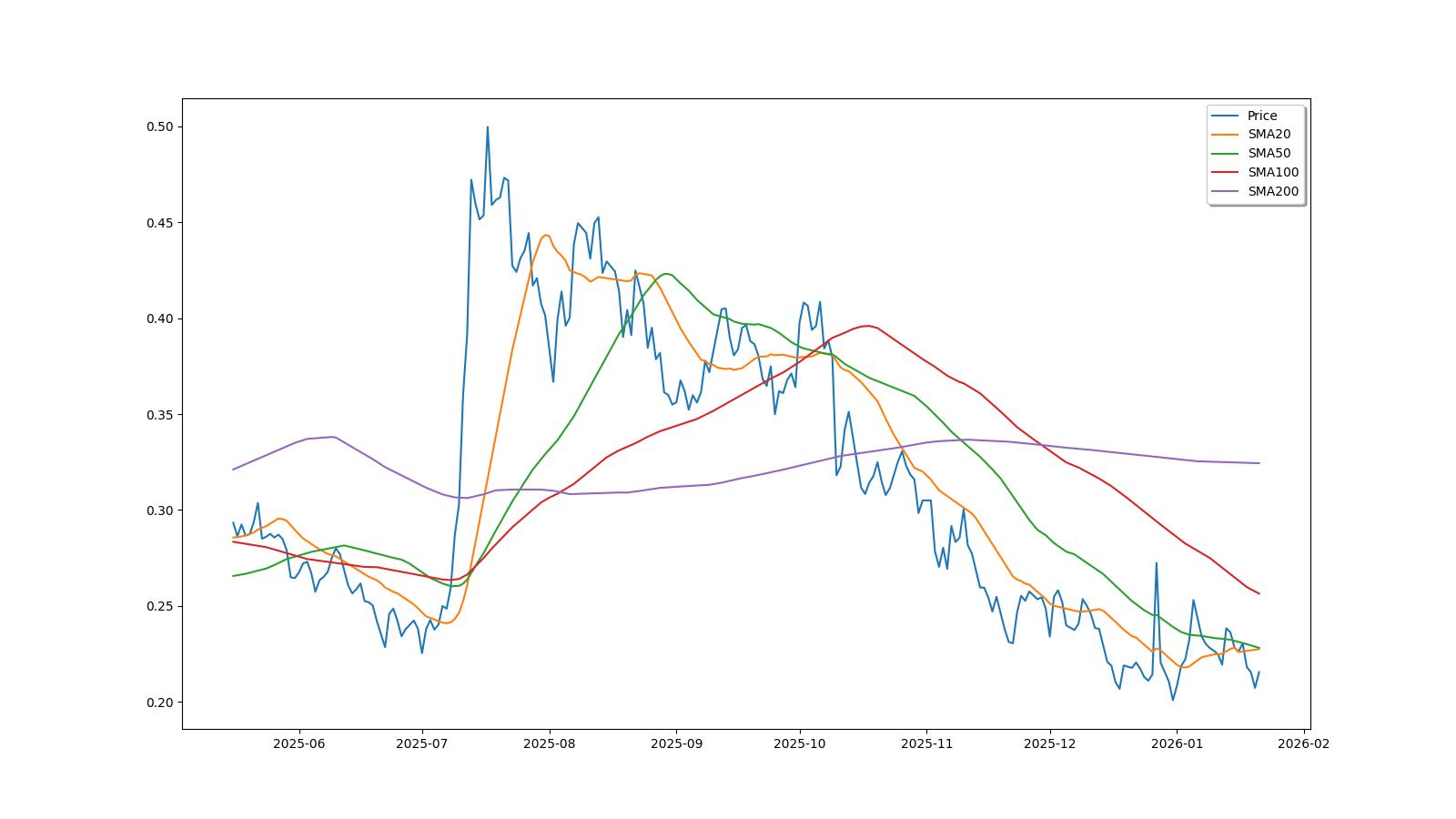 Stellar Simple Moving Averages