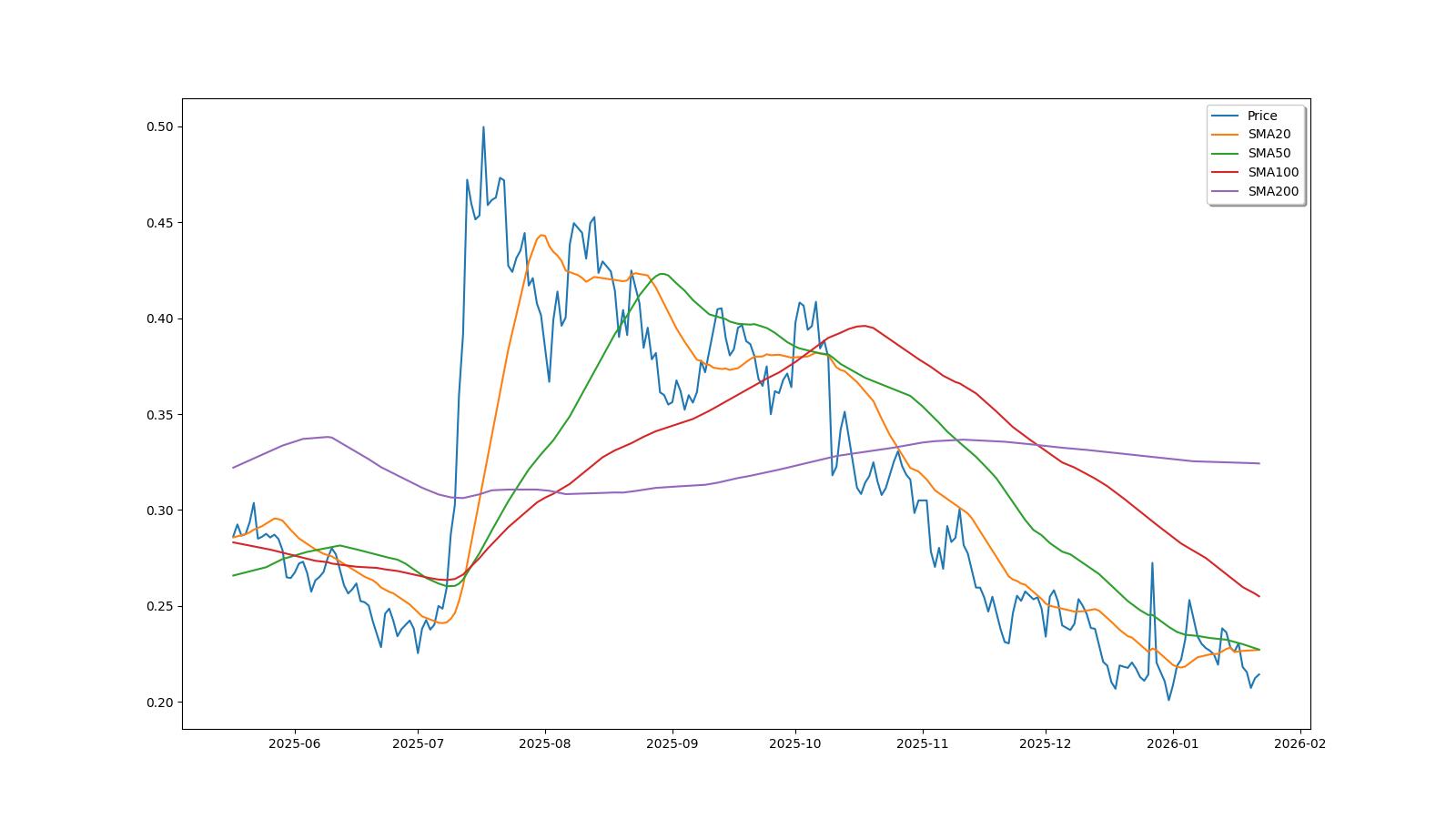 Stellar Simple Moving Averages