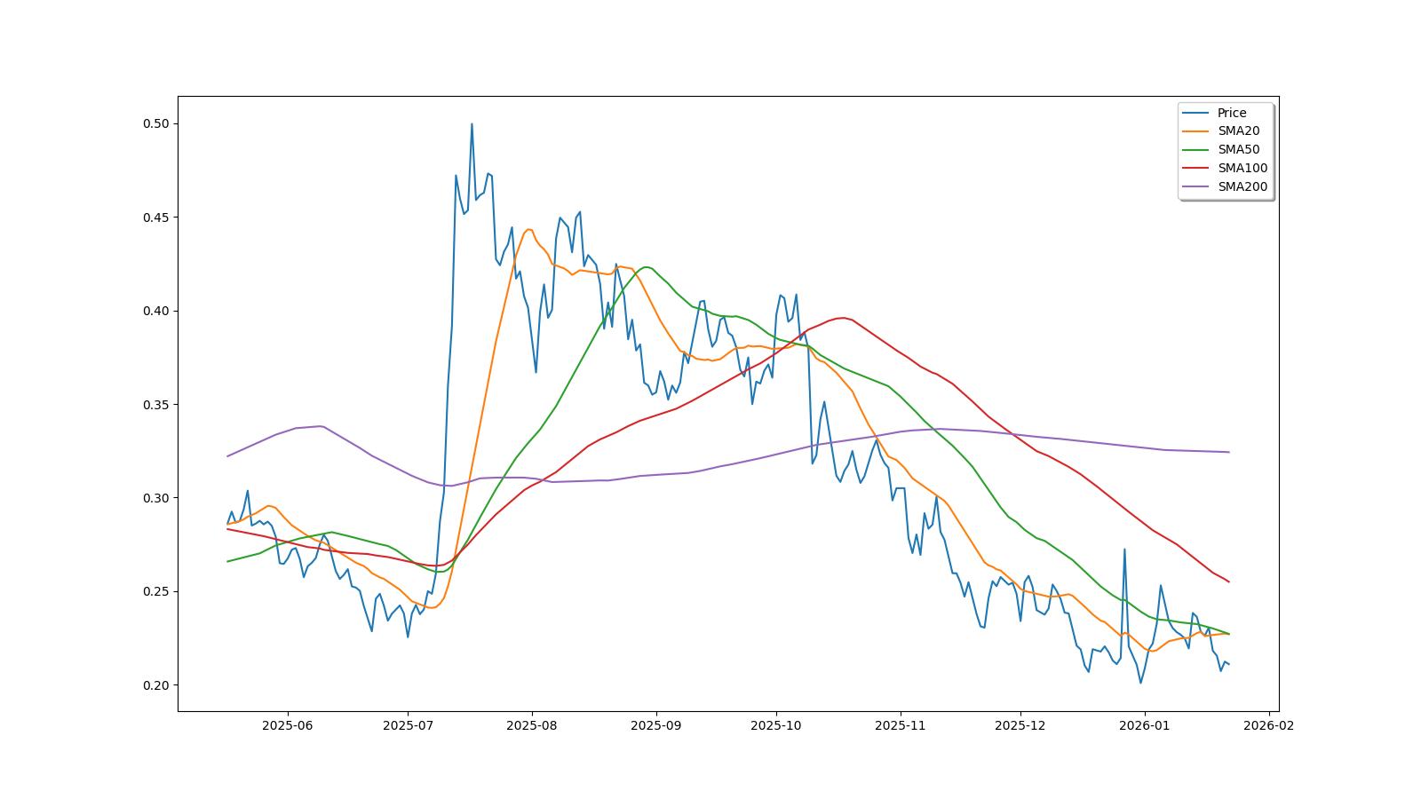 Stellar Simple Moving Averages