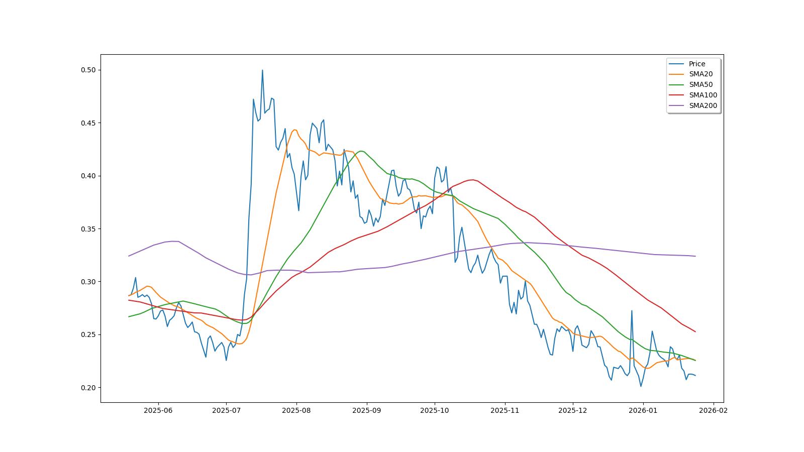 Stellar Simple Moving Averages
