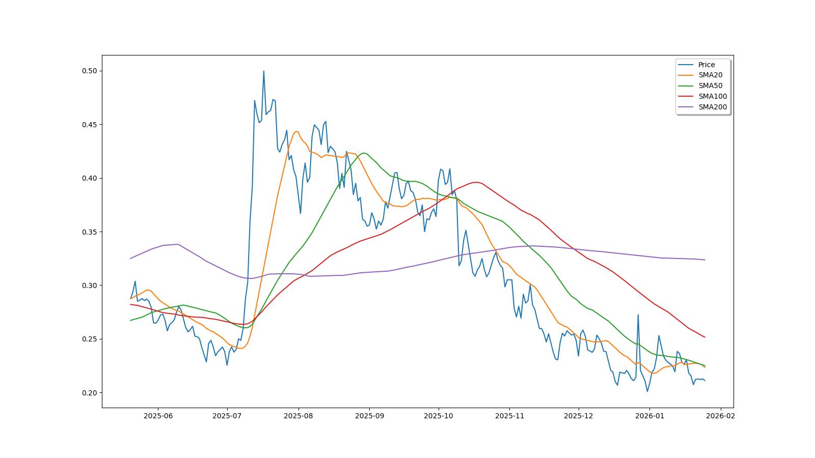 Stellar Simple Moving Averages