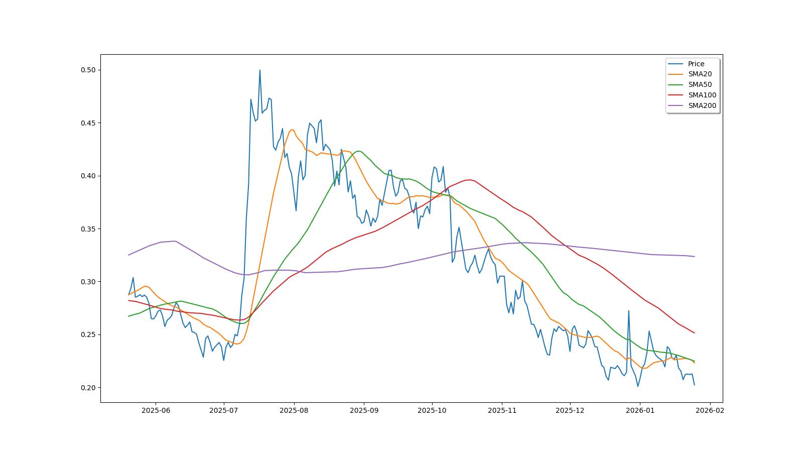스텔라루멘 Simple Moving Averages