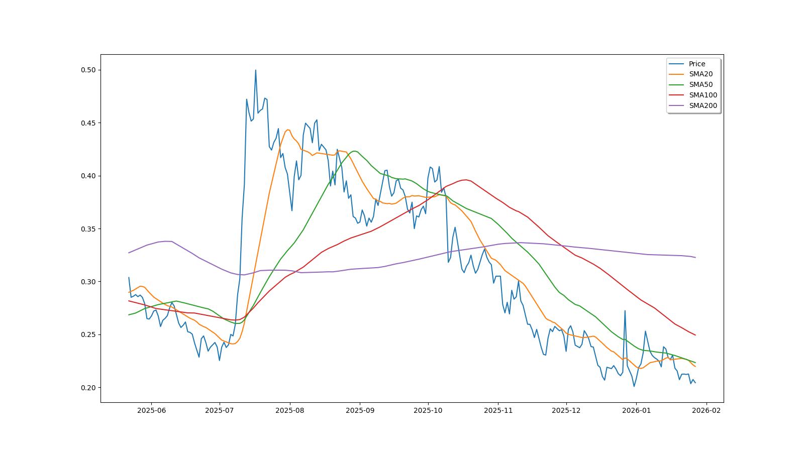 Stellar Simple Moving Averages