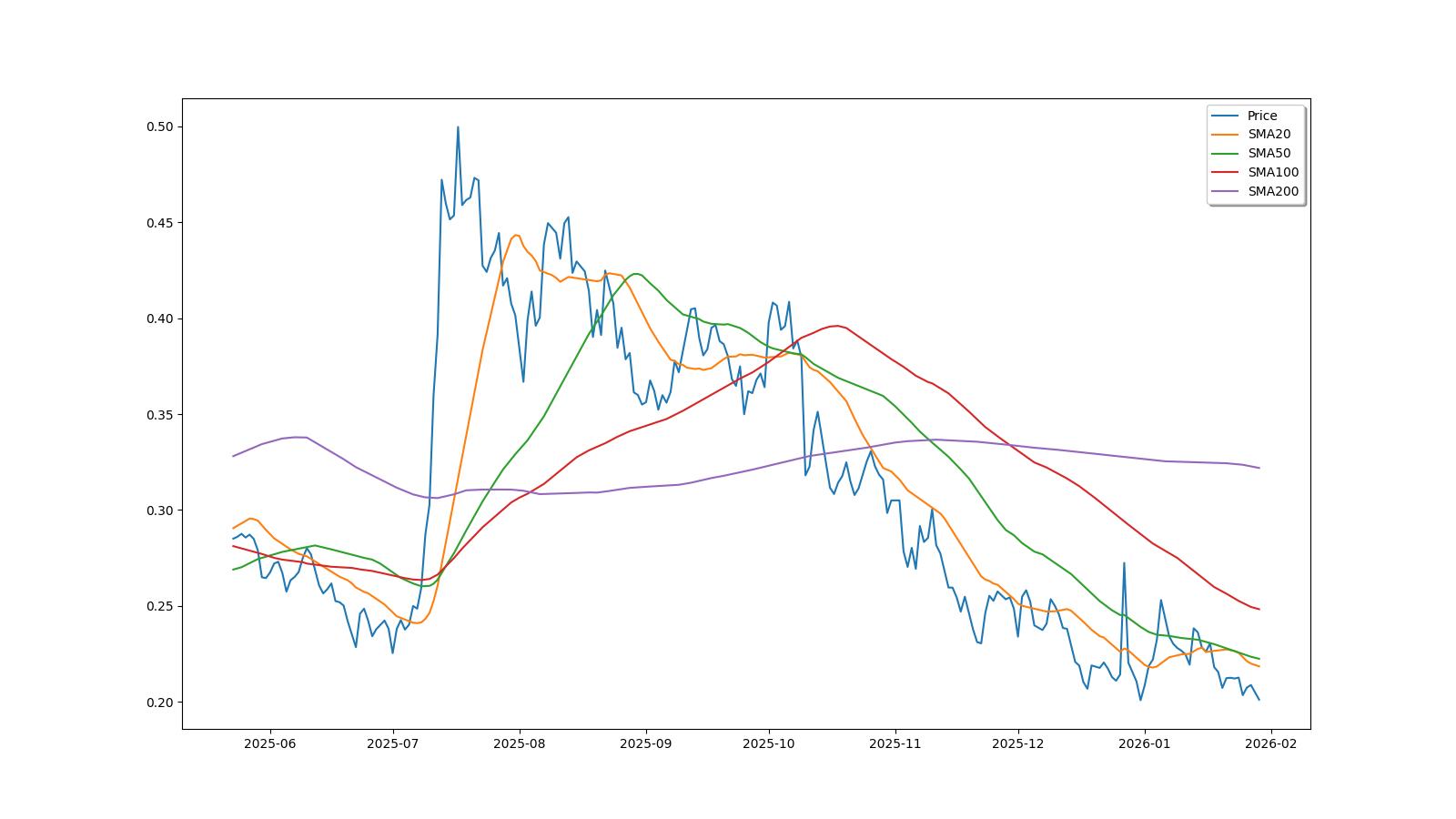 Stellar Simple Moving Averages