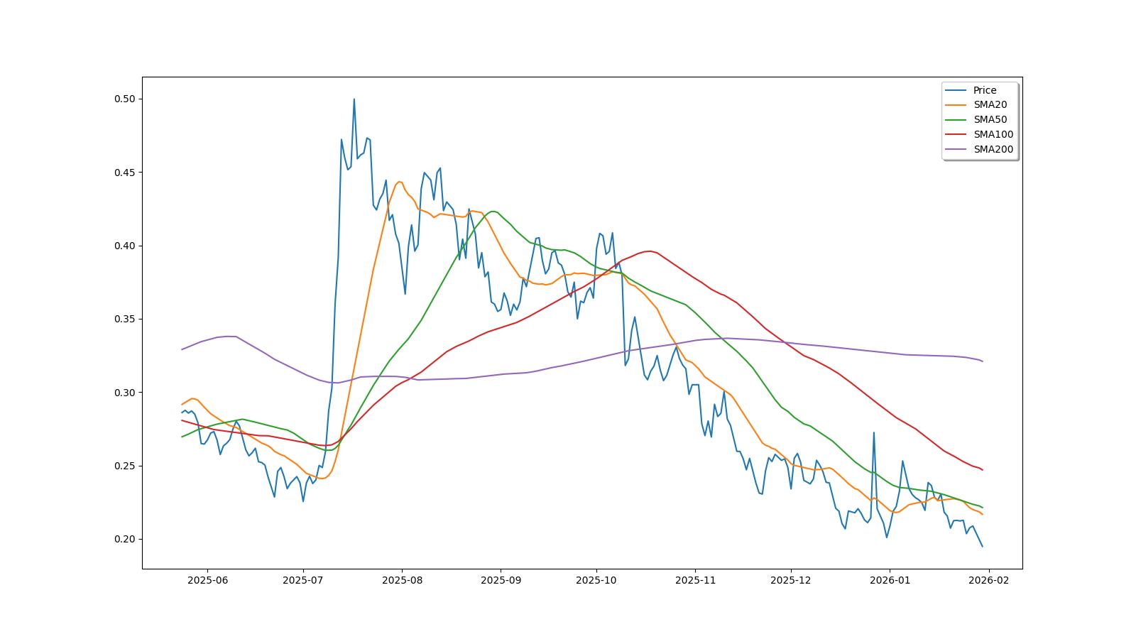 Stellar Simple Moving Averages