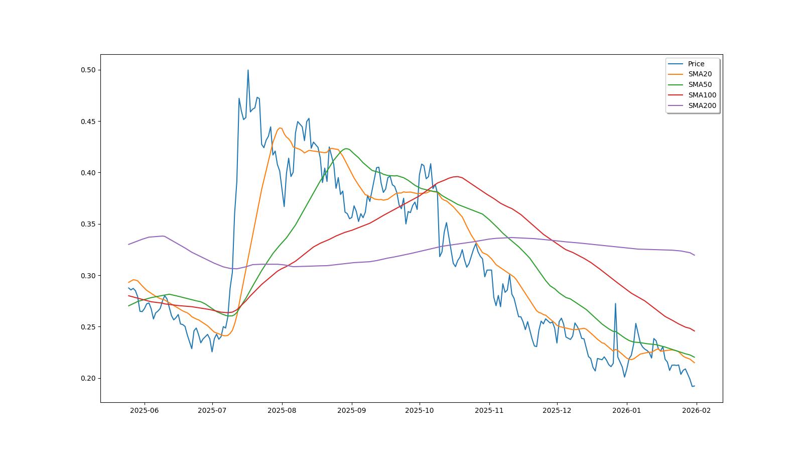 Stellar Simple Moving Averages