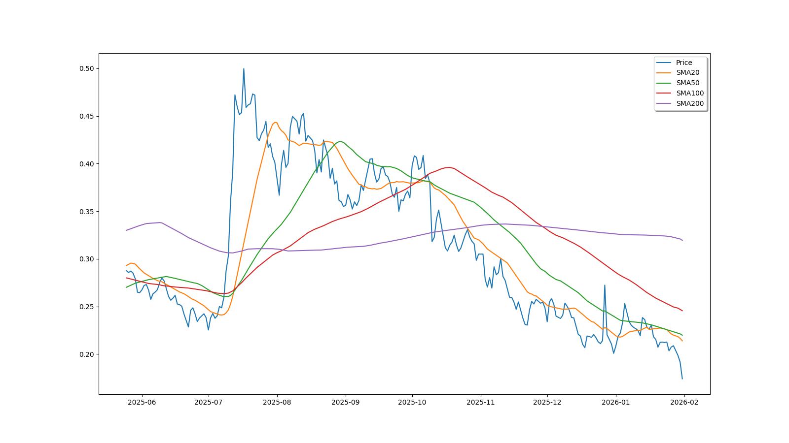 Stellar Simple Moving Averages