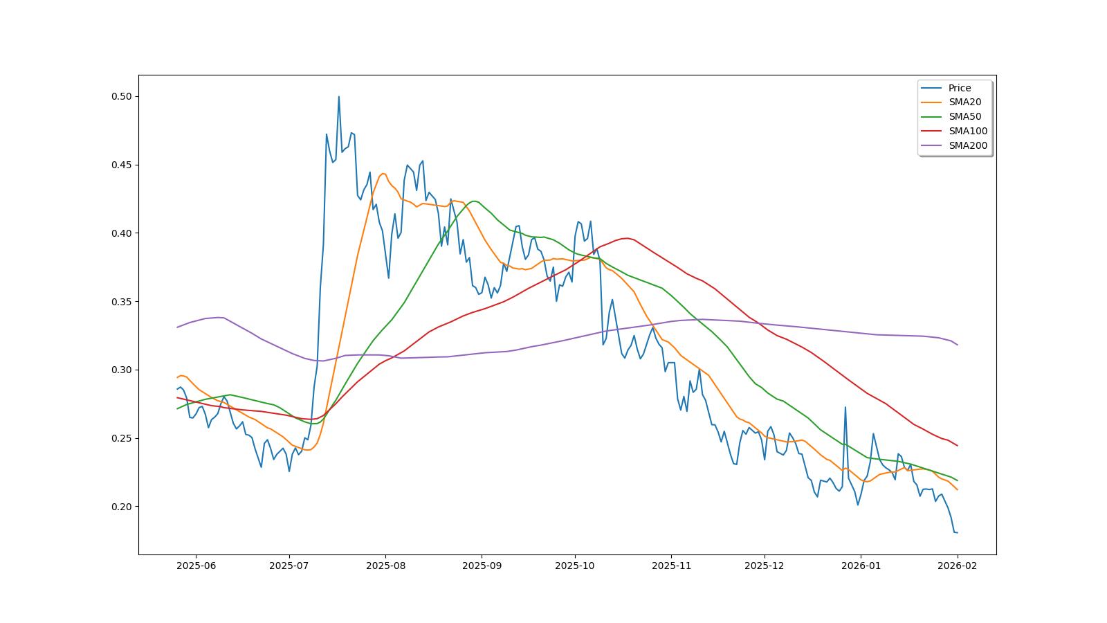 Stellar Simple Moving Averages