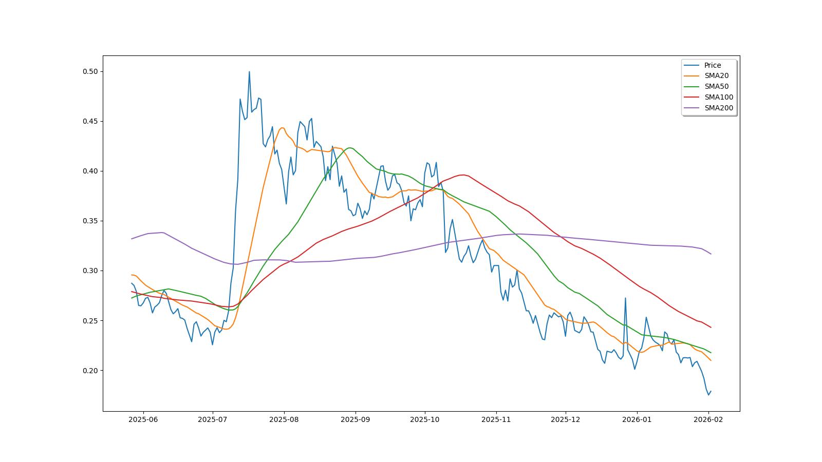 Стеллар Simple Moving Averages