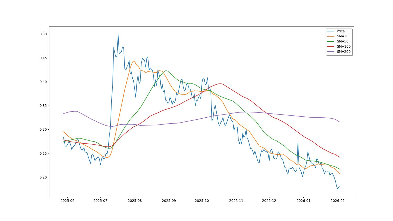 Стеллар Simple Moving Averages