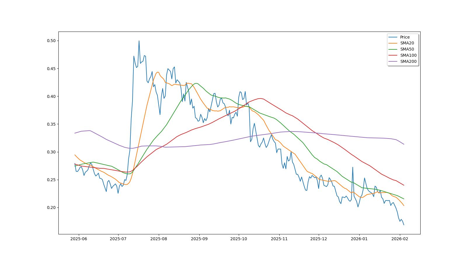 Stellar Simple Moving Averages