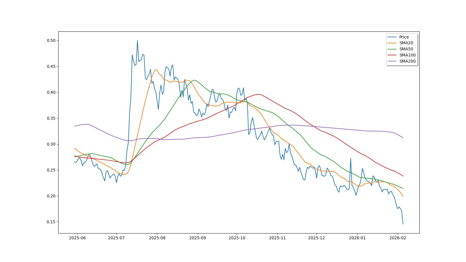 Stellar Simple Moving Averages