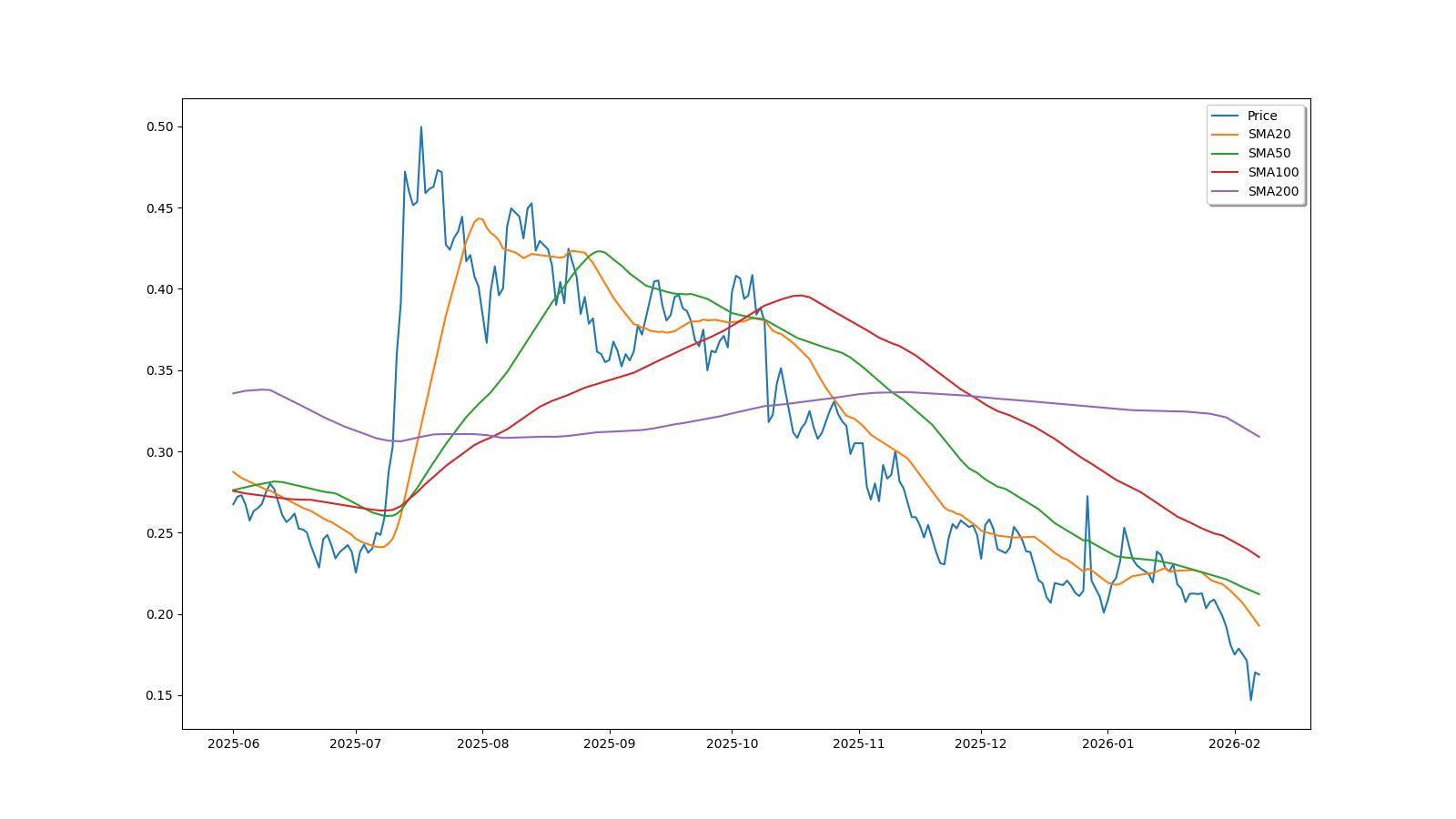 Stellar Simple Moving Averages