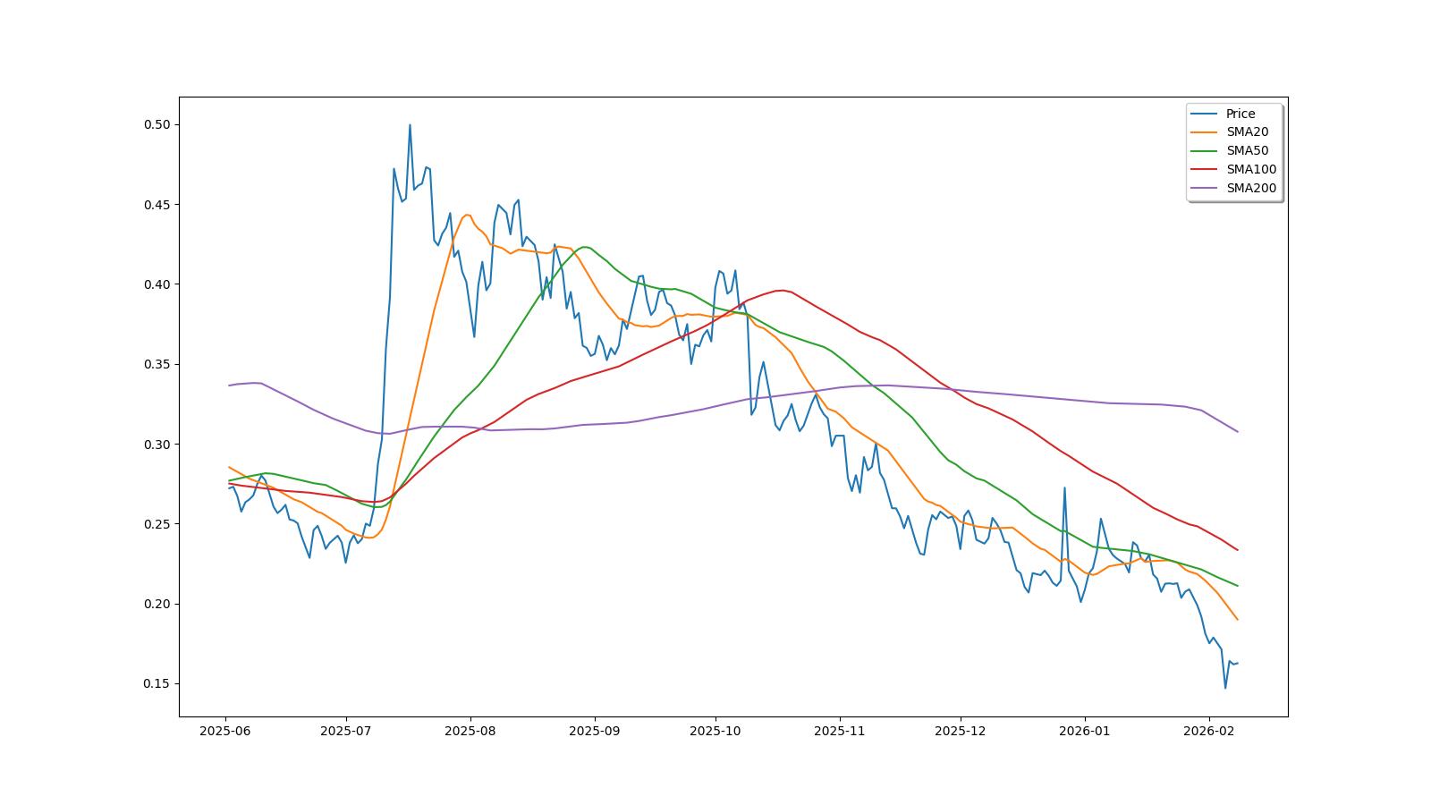 스텔라루멘 Simple Moving Averages