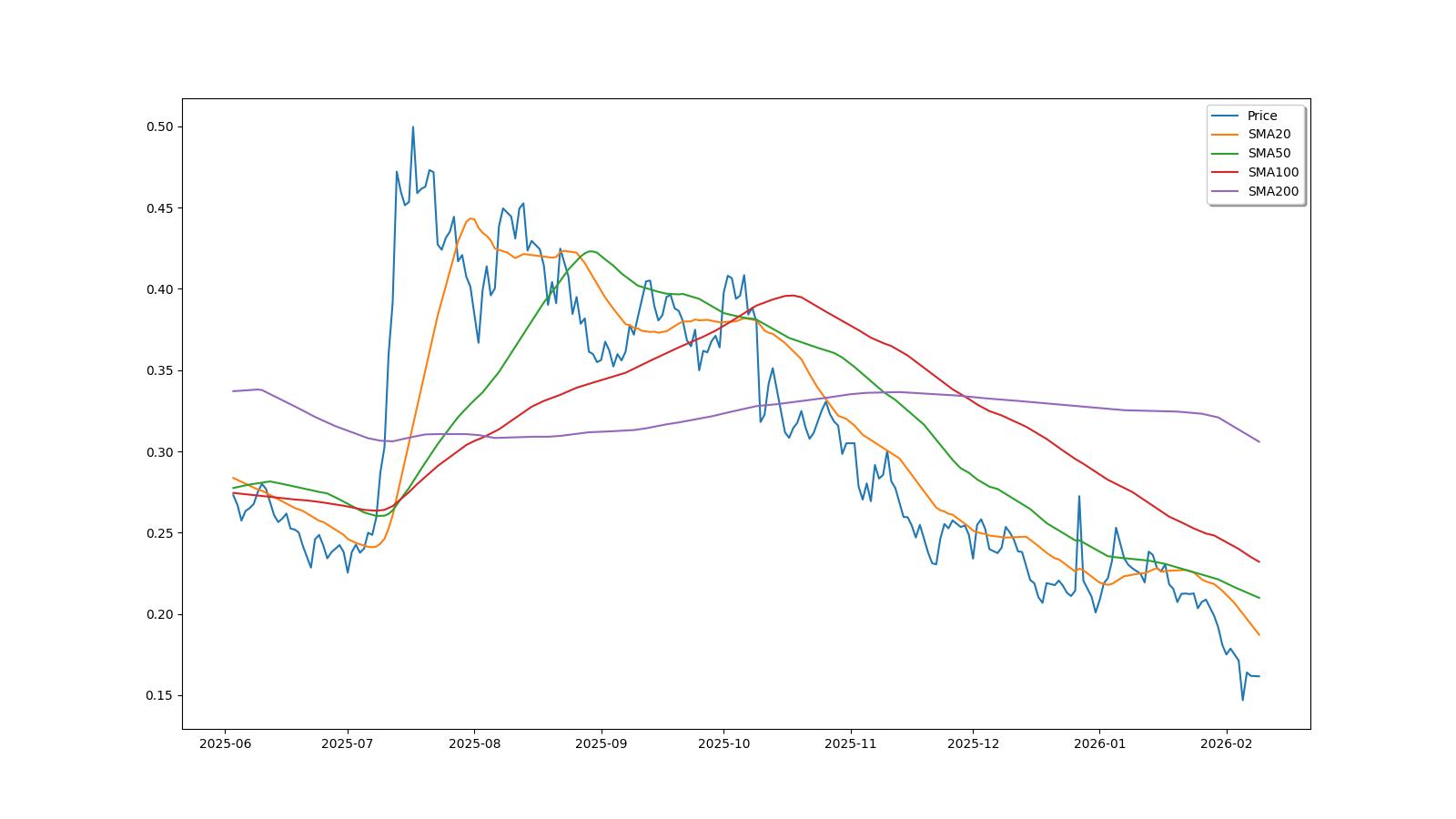 Stellar Simple Moving Averages
