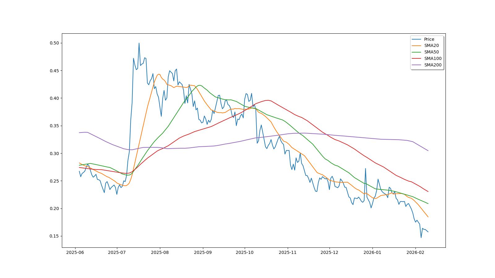 Stellar Simple Moving Averages