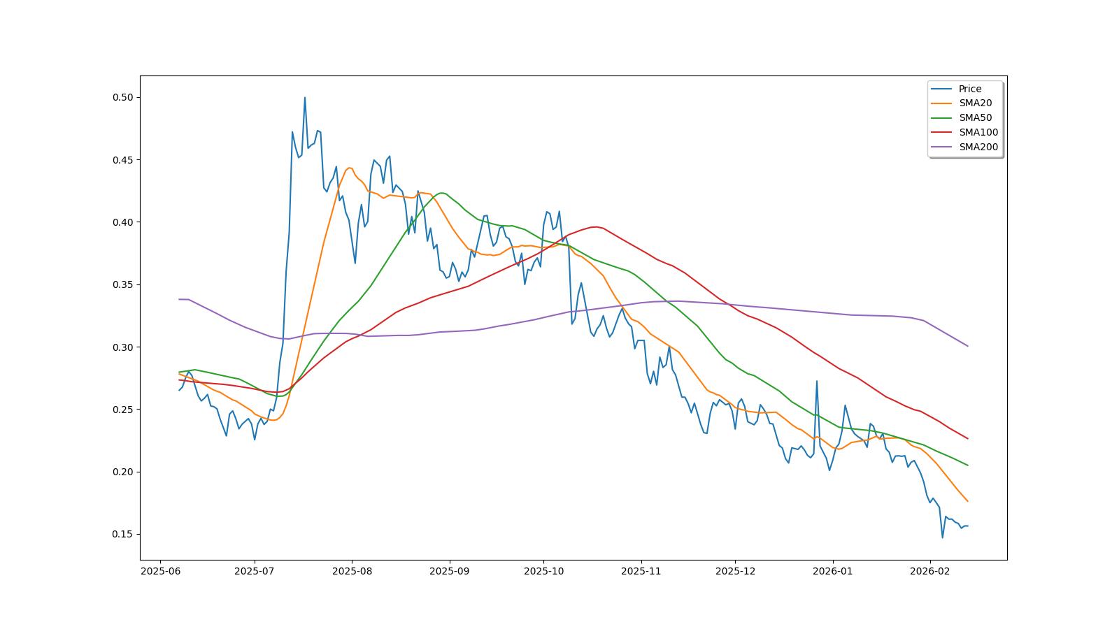 Stellar Simple Moving Averages