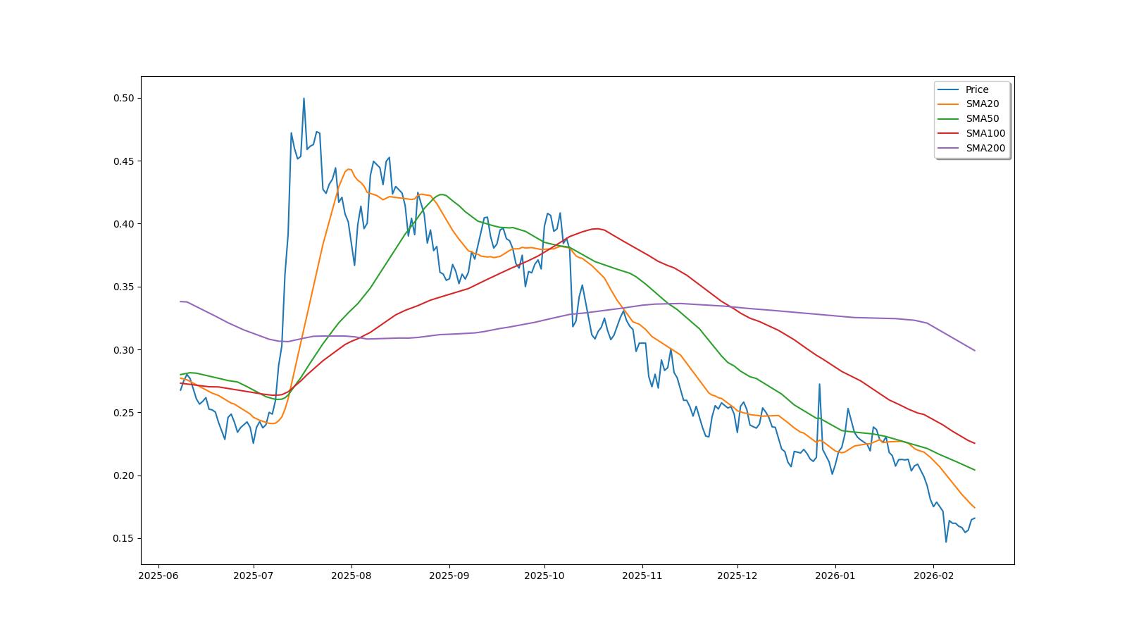 Stellar Simple Moving Averages