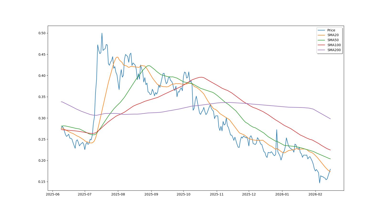 스텔라루멘 Simple Moving Averages
