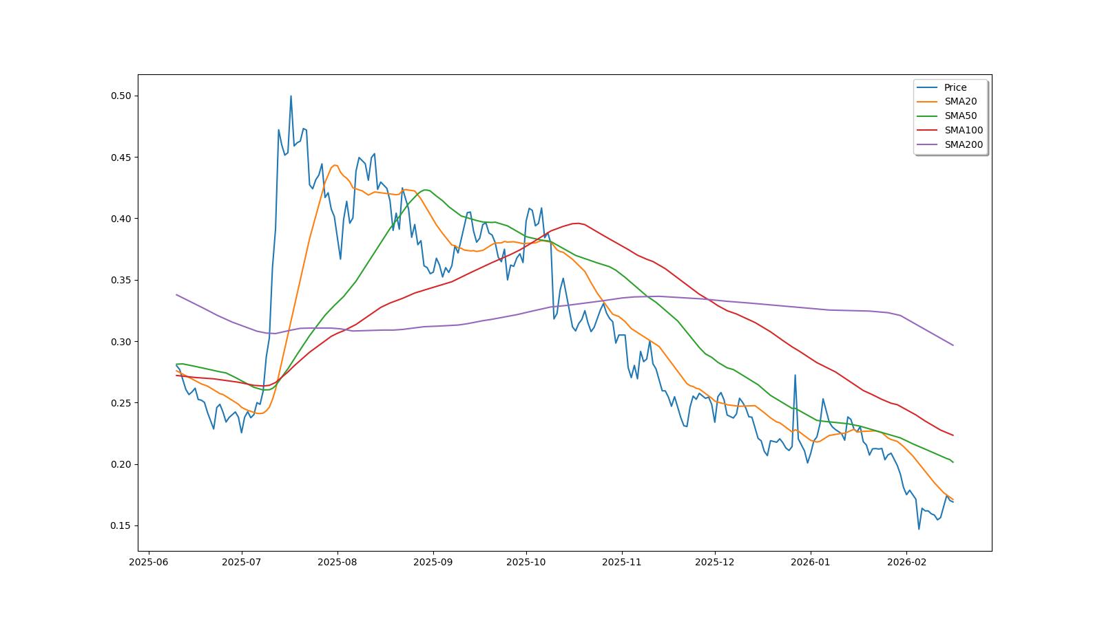 Stellar Simple Moving Averages