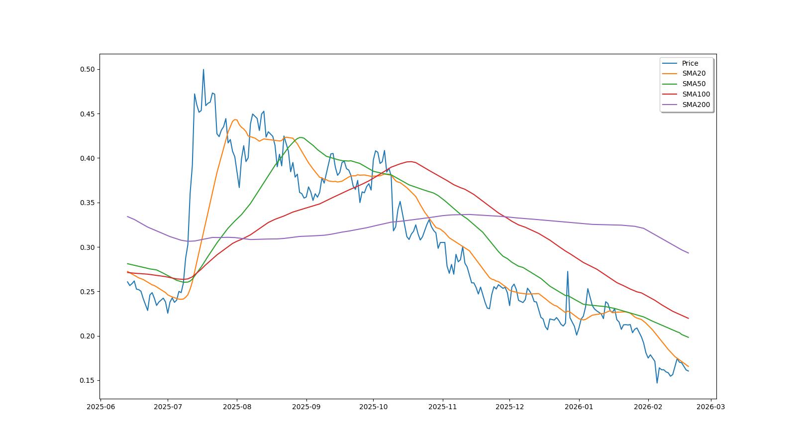스텔라루멘 Simple Moving Averages