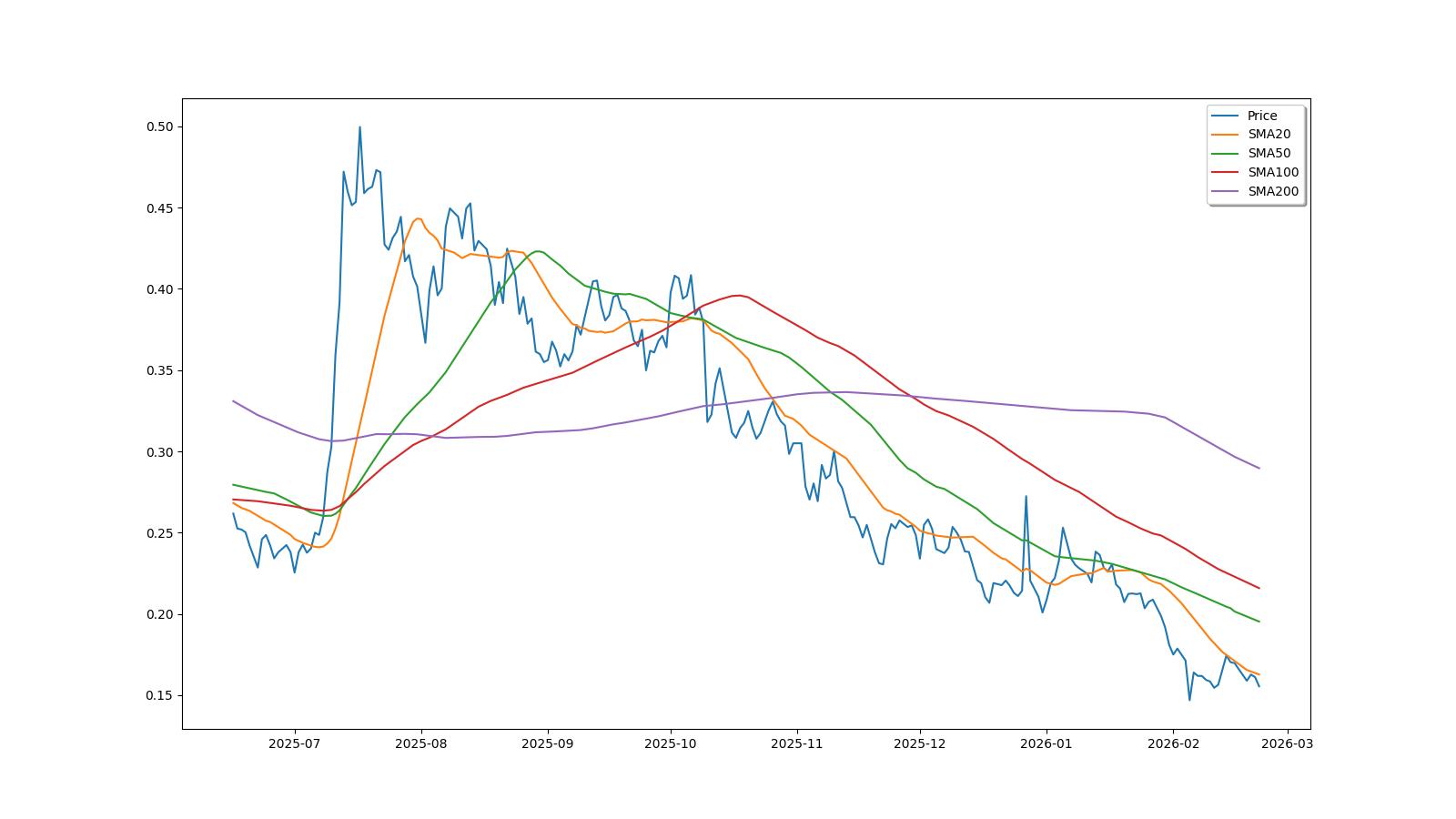 ステラ Simple Moving Averages