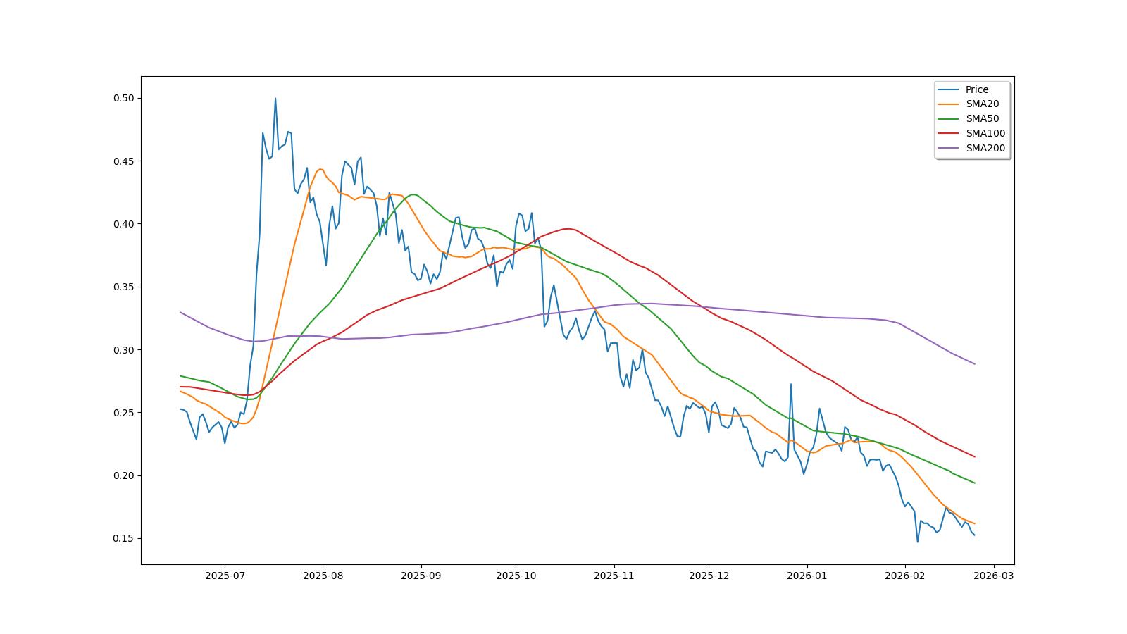 Stellar Simple Moving Averages