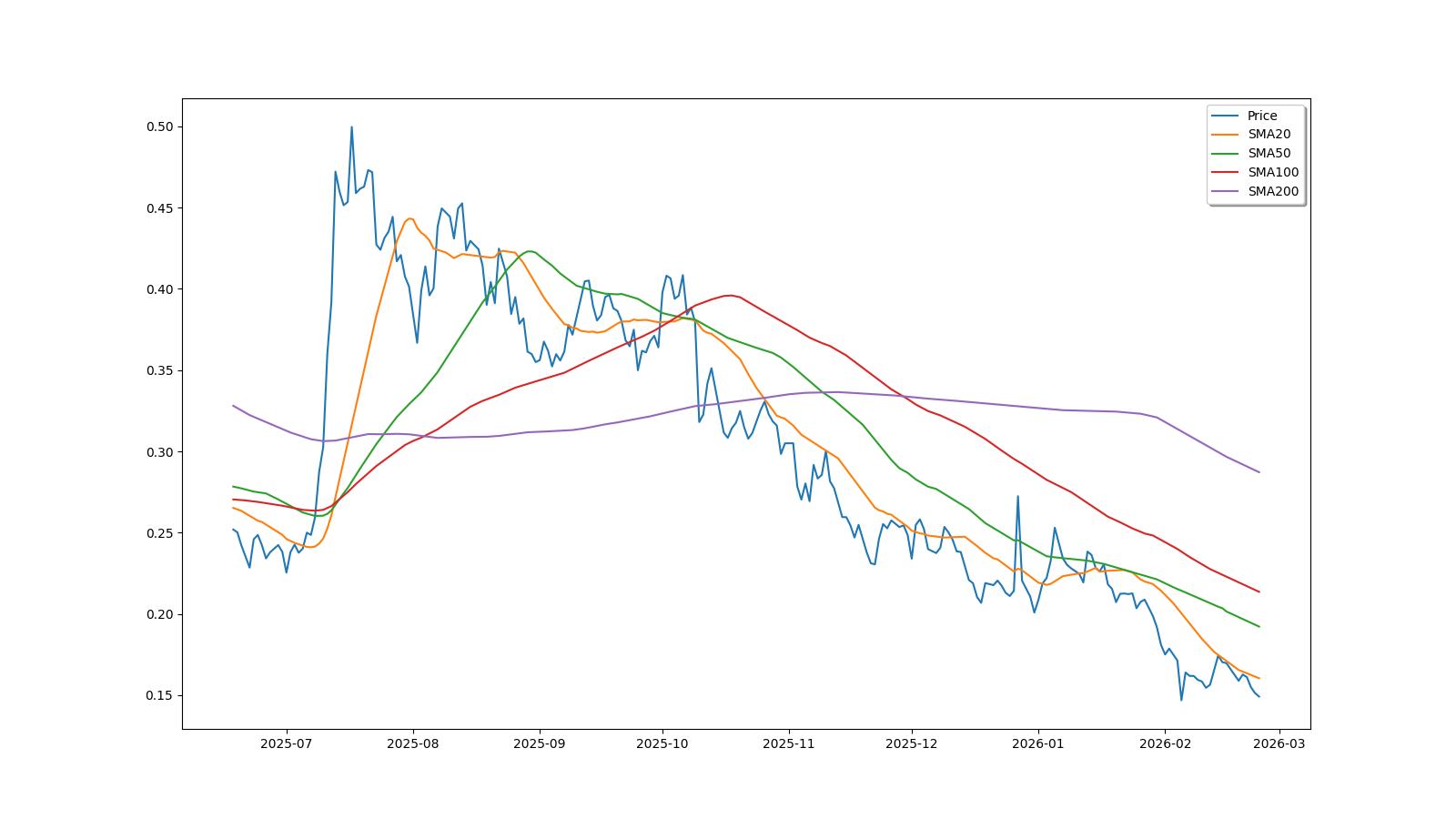 Stellar Simple Moving Averages