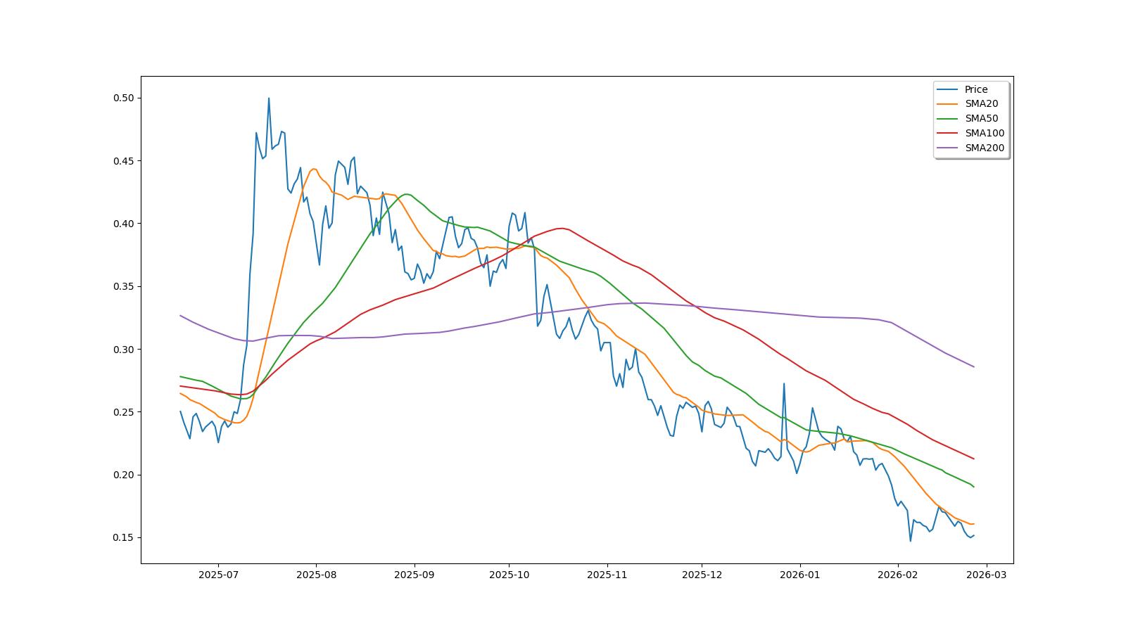 Stellar Simple Moving Averages