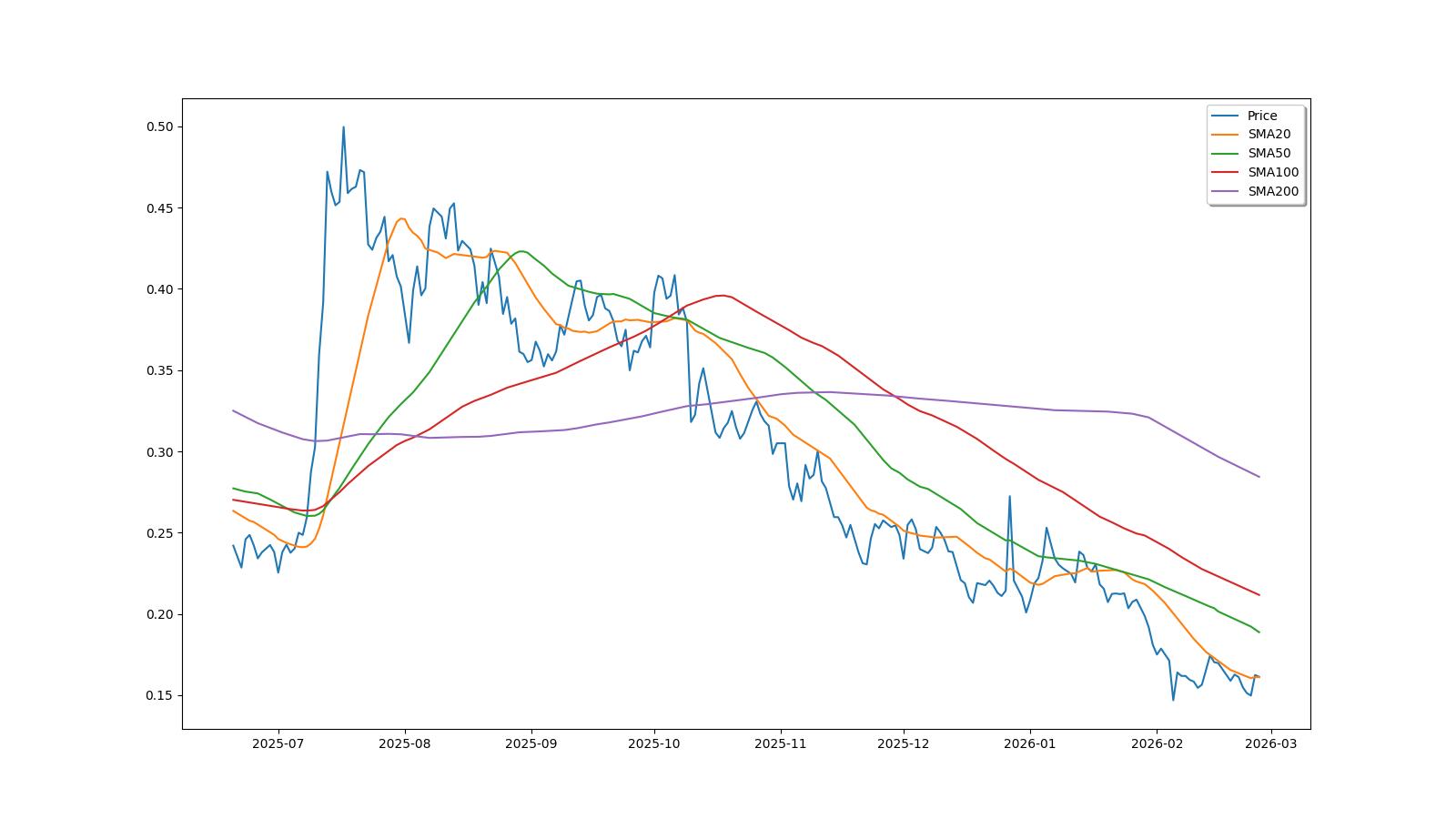 Stellar Simple Moving Averages