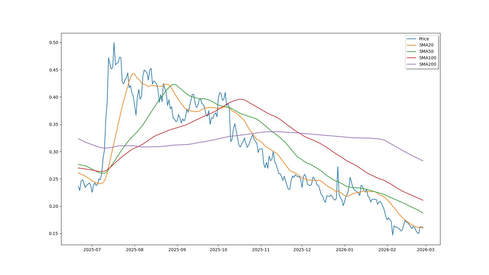 Stellar Simple Moving Averages
