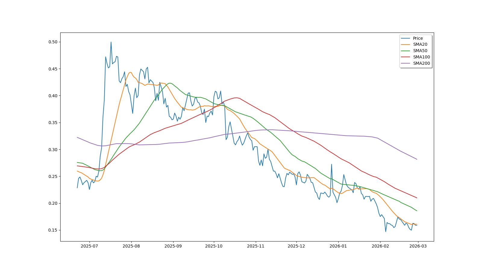 Stellar Simple Moving Averages