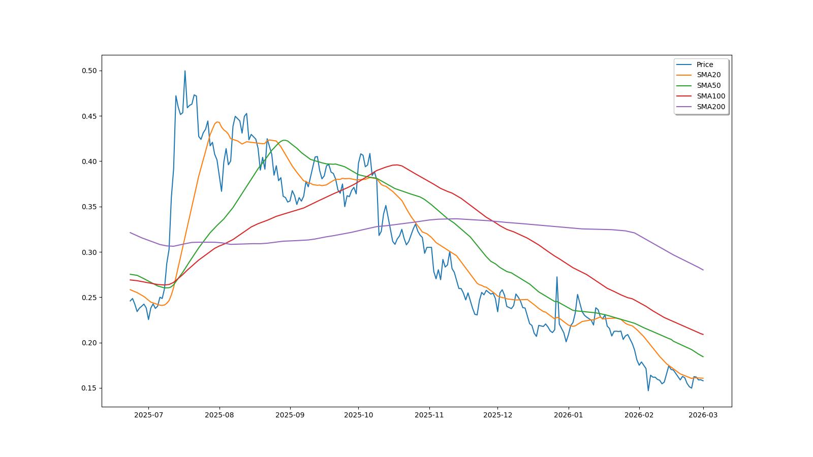 Stellar Simple Moving Averages