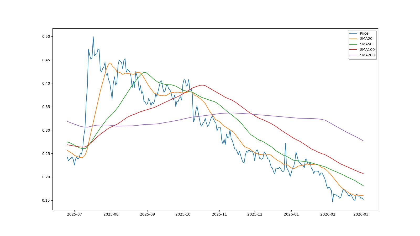 Stellar Simple Moving Averages
