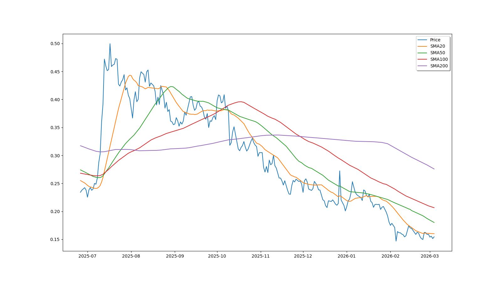 Stellar Simple Moving Averages