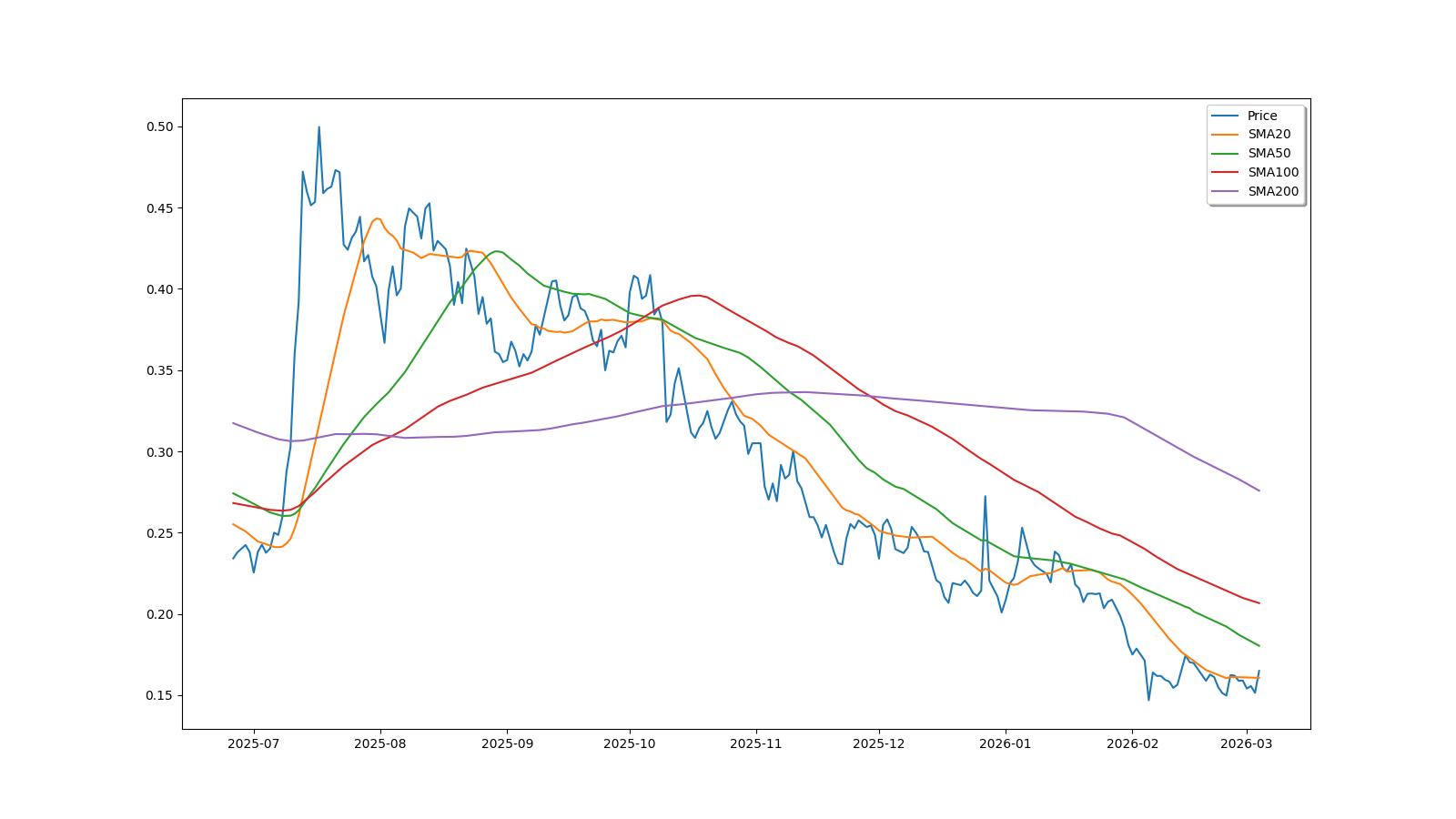 Stellar Simple Moving Averages