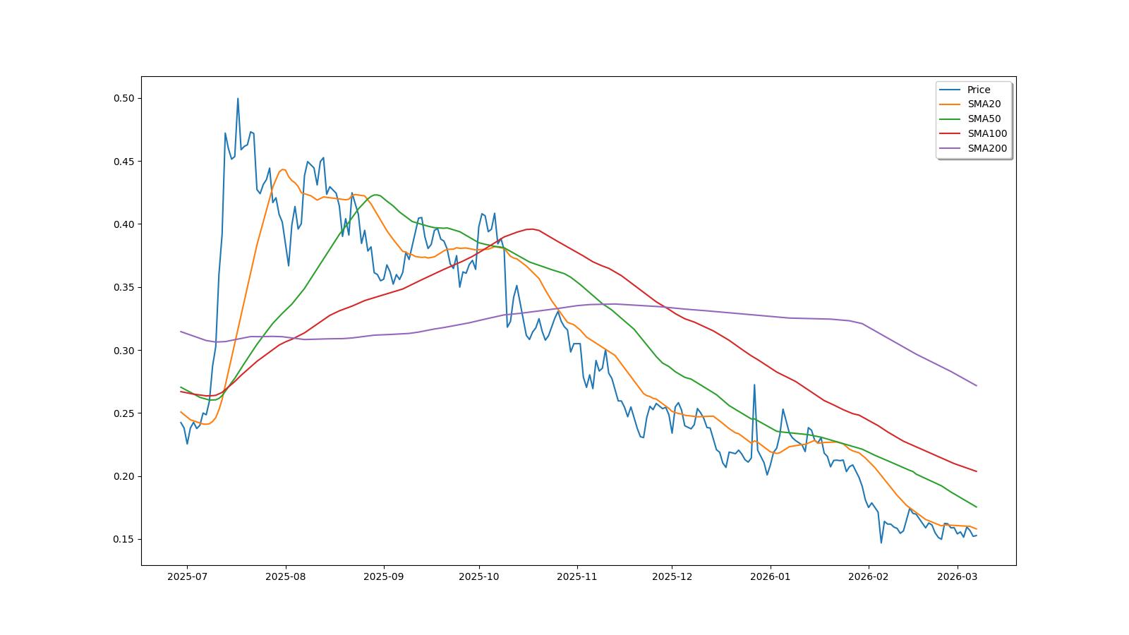 Stellar Simple Moving Averages