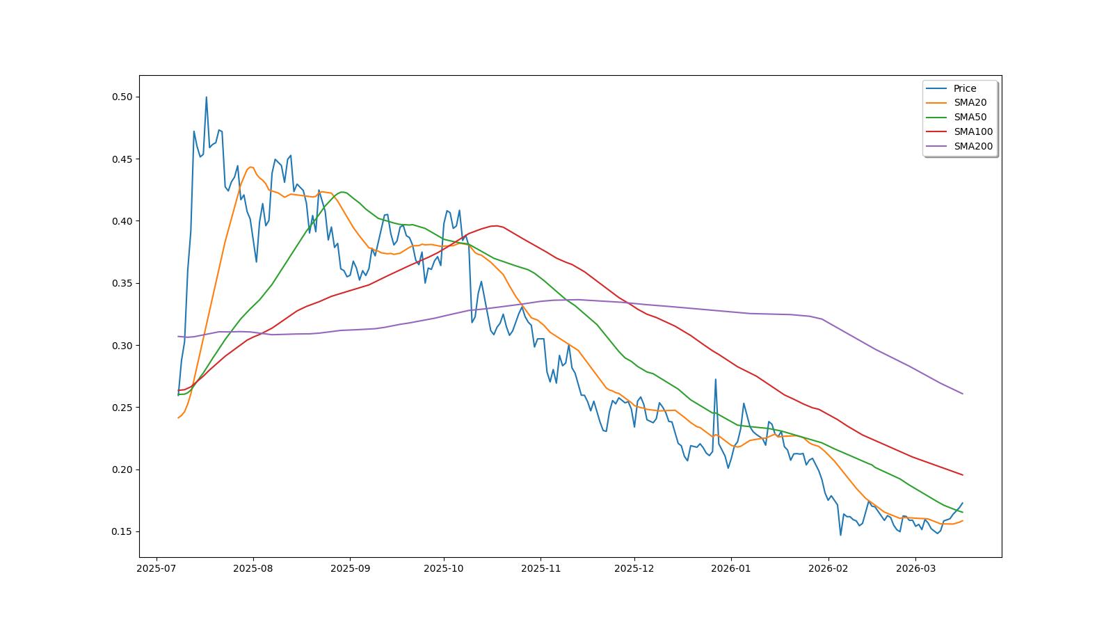 Stellar Simple Moving Averages