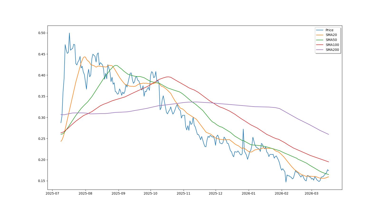 Stellar Simple Moving Averages
