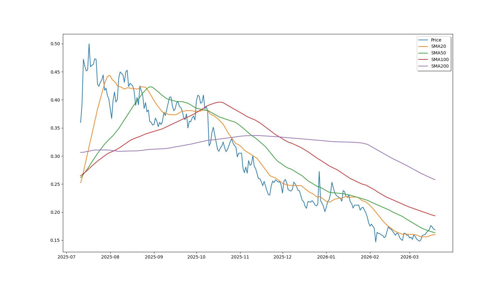 Stellar Simple Moving Averages